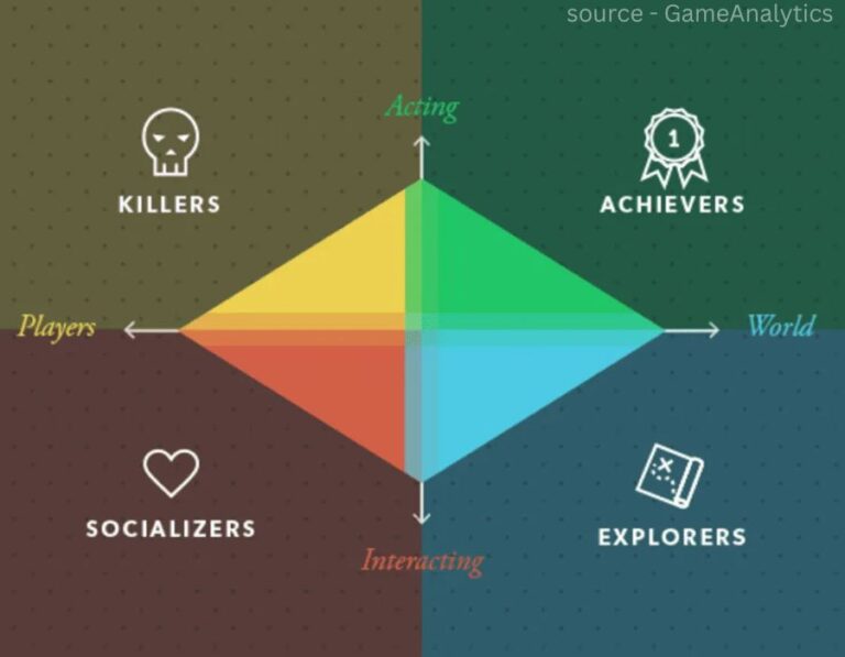 From Pixels to Possibilities: Why do we play games?