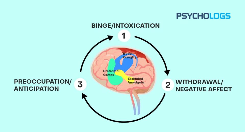 Addiction Psychology and Relapse Prevention